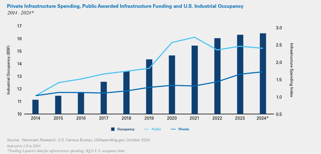 How Infrastructure Investment Drives Industrial Space Growth And Why ...